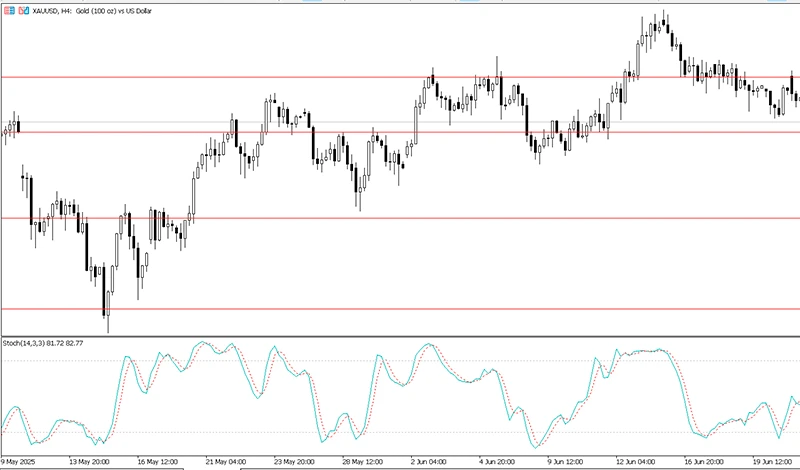 Stochastic Oscillator A Deep Dive Guide For Advanced Traders